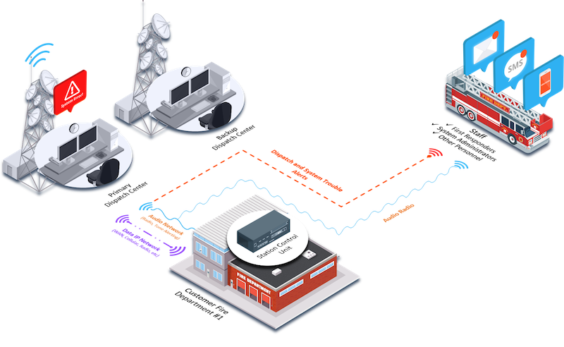 Purvis Systems Dispatch Alert Automated Dispatching