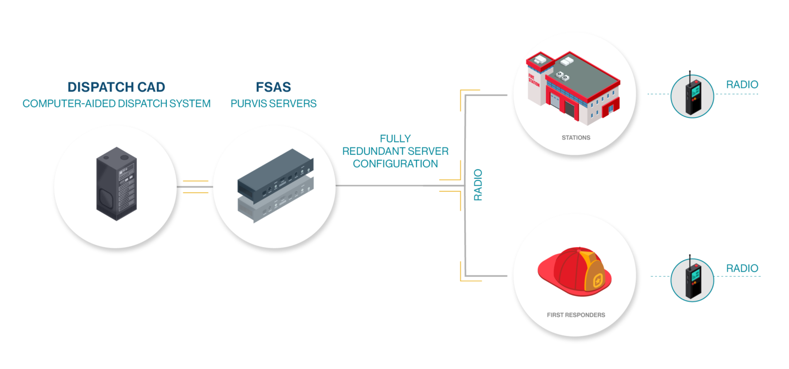 PURVIS Systems | 911 Dispatch & Station Alerting